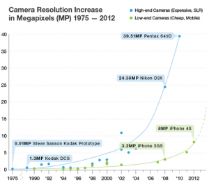 Technology Growth Curves - RBCS – Ray Bernard Consulting Services
